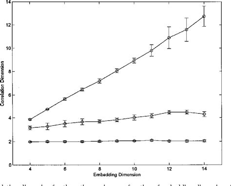 Figure 1 From Surrogate Data Pathologies And The False Positive Rejection Of The Null Hypothesis