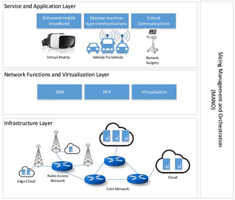 1 Generic 5g Slicing Framework Download Scientific Diagram