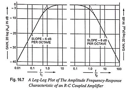 Frequency Response Of RC Coupled Amplifier EEEGUIDE COM