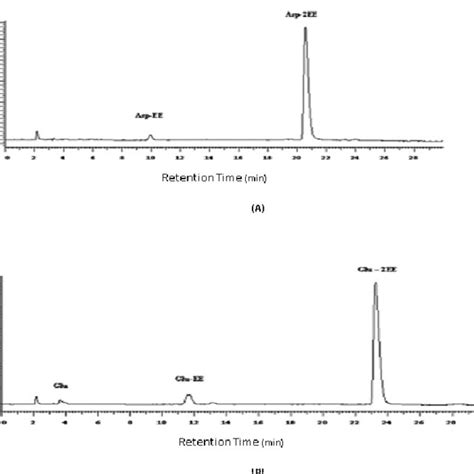 Rplc Separation Of Residual Monomers Left In The Glu Oligomer Product