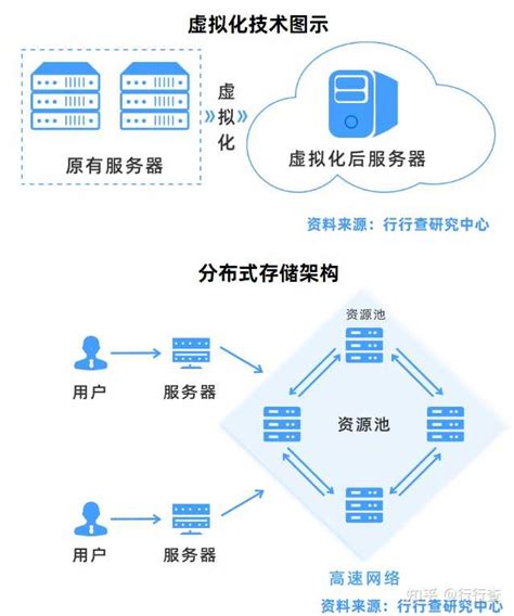 云计算需要哪些技术来支撑？ 知乎