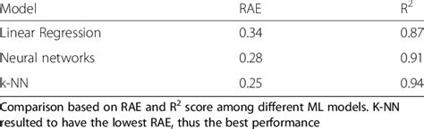 Ml Algorithm Performance Comparison Download Scientific Diagram