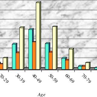 Sex And Age Of Street Peddlers Recycling Material Separators And Download Scientific Diagram
