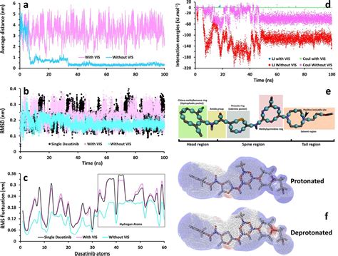 Ultraefficient Unbiased Molecular Dynamics Simulation Of Protein Ligand