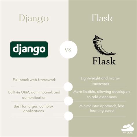 Pythondevelopment Django Flask Techinsights Webframeworks Softwaredevelopment