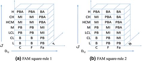 Fuzzy Associated Memory Fam Rules Download Scientific Diagram