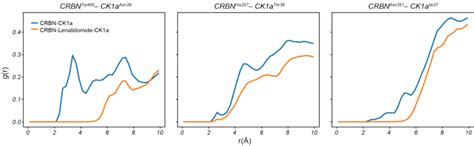 Radial Distribution Function Rdf Of Water Molecules Around The Download Scientific Diagram