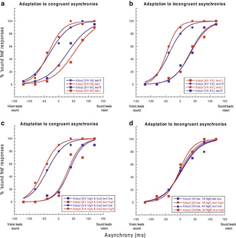 Sample Psychometric Functions From Naive Observer Cas Showing Temporal Download Scientific