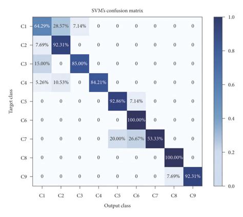 The Confusion Matrix Of The Svm Model Download Scientific Diagram
