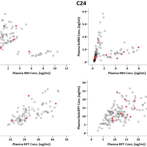 Xy Plot Showing The Correlations Between Plasma Concentration Of Download Scientific Diagram