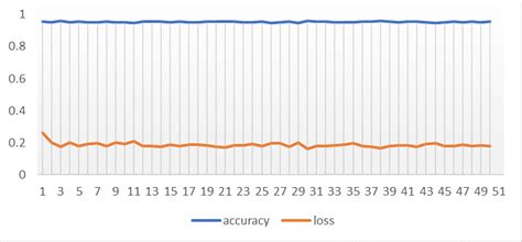 Performance Of Semantic Segmentation Approach As Images A Original Download Scientific