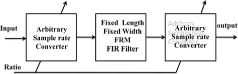 figure 1 from design of multiplier less continuously variable bandwidth