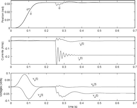 Figure 2 From Angular Velocity And Position Control Of A Permanent Magnet Stepper Motor