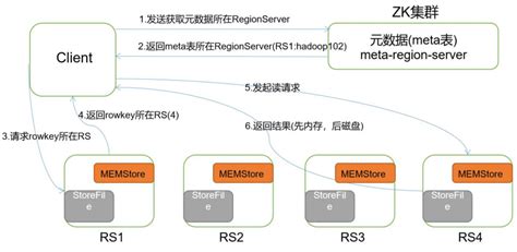 Hbase分布式数据库入门到精通 Csdn博客