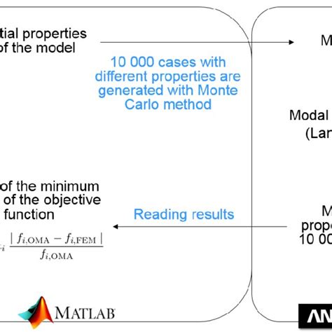 Scheme Of Model Updating Process Download Scientific Diagram