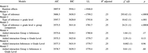 structure selection of generalized linear mixed model for inference scores download scientific