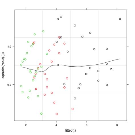 Repeated Measures Anova Without Homogeneous Variance In R Stack Overflow