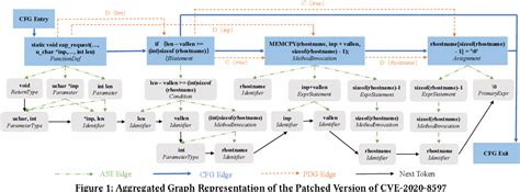 Figure 1 From Comparing The Performance Of Different Code Representations For Learning Based