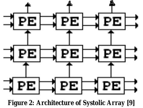 Pdf Design And Implementation Of Systolic Array Architecture