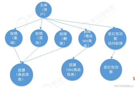 spring security 认证授权（一） 比翼开发框架 csdn博客