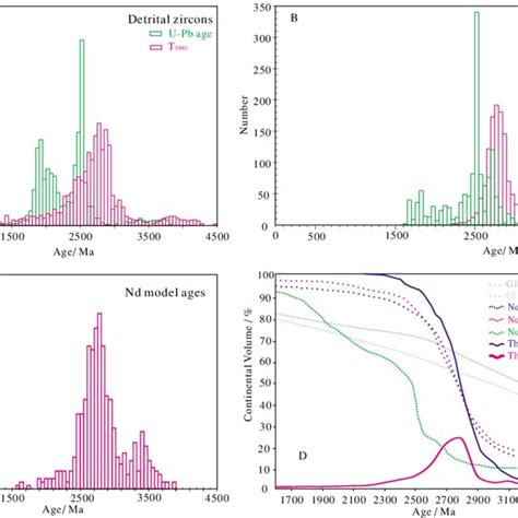 Continental Crust Formation And Evolution Of The Ncc As A Function Of