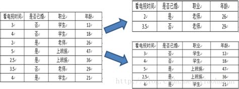 Cart决策树cart分类决策树样本量较小 Csdn博客