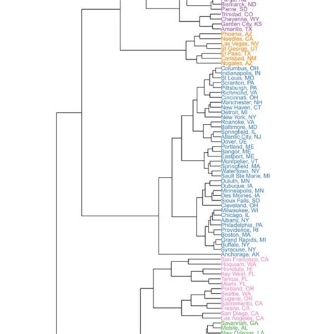 Dendrogram Of Weather Clusters Identified In Fig 1 Download Scientific Diagram
