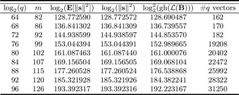Table 1 From A New Sieving Approach For Solving The HNP With One Bit Of