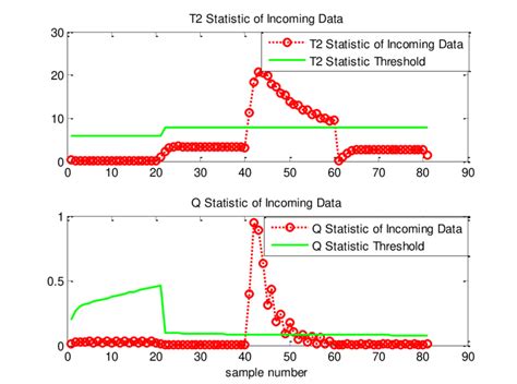 2 T And Q Statistics Plot For Sample Wise Rpca Download Scientific