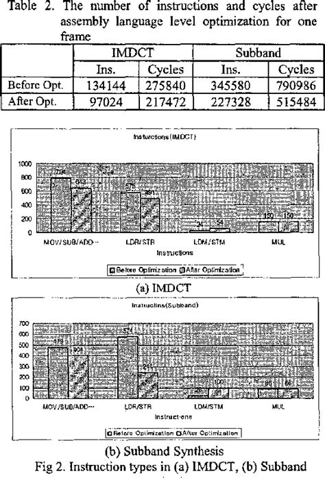 Table 2 From Software Optimization Of Mpeg Audio Layer Iii For A 32 Bit Risc Processor