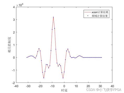互相关函数的时域和频域计算matlabmatlab频域互相关 Csdn博客