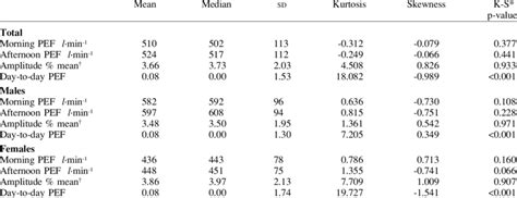 Characteristics Of The Distribution Of Morning Peak Expiratory Flow