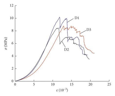 Stress Strain Curve Of Each Group Of Samples During Uniaxial Download Scientific Diagram