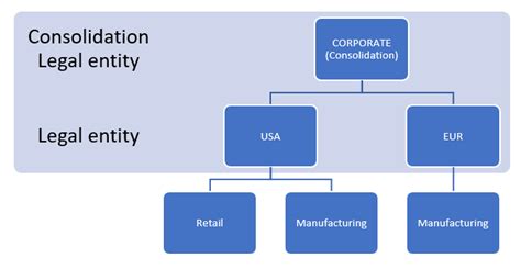 Define The Organizational Structure Microsoft Learn