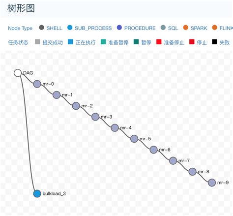 Bug Workflow 面板 定义工作流流程 · Issue 3510 · Apachedolphinscheduler · Github