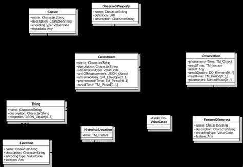 Sensorthings Api Alchetron The Free Social Encyclopedia Sensorthings Api Alchetron The Free Social Encyclopedia