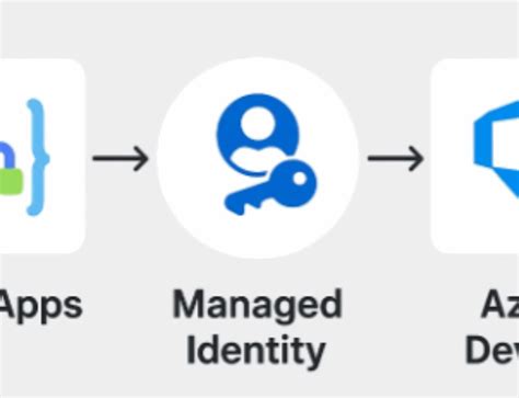 Simple Azure Role Assignments With Terraform Microsoft Integration