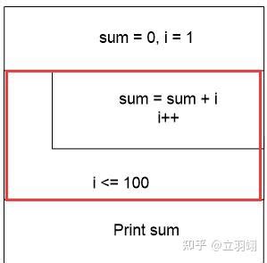 C语言英语学习03 control flow repetition structure 知乎