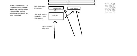 elasticsearch 之（15）深度图解剖析document写入原理（buffer，segment，commit） elasticsearch的写入流程图 csdn csdn博客