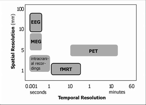 1 Temporal And Spatial Resolution Of Several Methods To Image Download Scientific Diagram