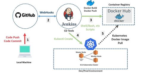 devops microservices pipeline wefactorit