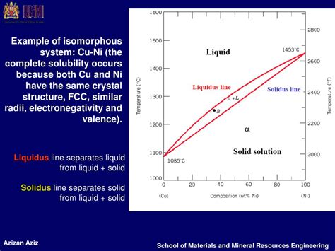 Isomorphous Phase Diagram Binary Isomorphous Phase Diagram
