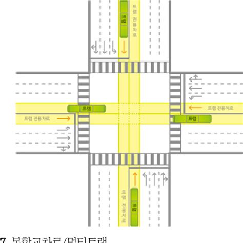 Table 1 From A Study On A Tram Signal Priority Strategy For Commercialization Of The On Board