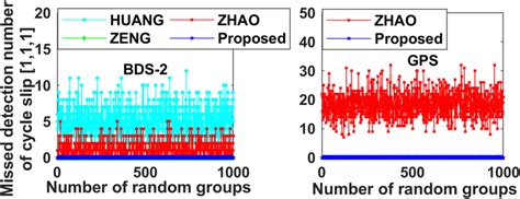 Comparison Of Miss Detection Cycle Slip Number Using Different Cycle