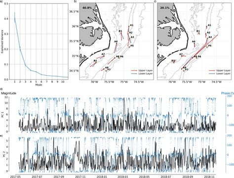 A The Percentage Of Variance Explained By Each Empirical Orthogonal Download Scientific