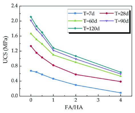Relationship Between Unconfined Compressive Strength And Fa Download