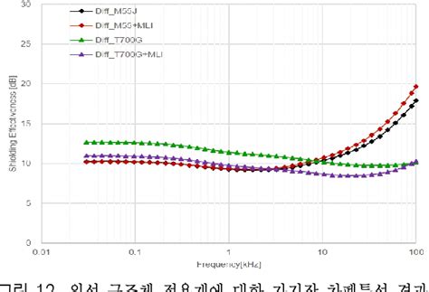 Figure 12 From Electromagnetic Shielding Effectiveness Of Cfrp Panels Mli And Rf Screens For