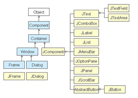 Tutoriel Java Swing Comment Créer Une Interface Graphique En Java Avec