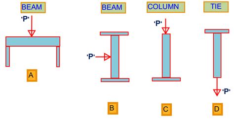 beam vs column tek1