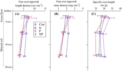 Vertical Distribution Forest Floor Ff 0 10 Cm And 10 20 Cm Depths Download Scientific